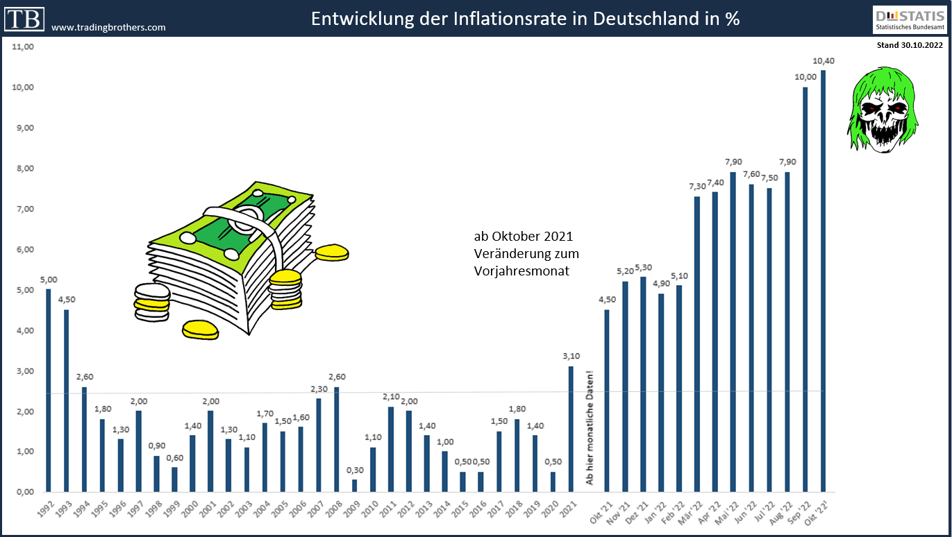 31.10.2022 –Monatliche Inflation in Deutschland mit 10,4% im Oktober auf Rekordhoch